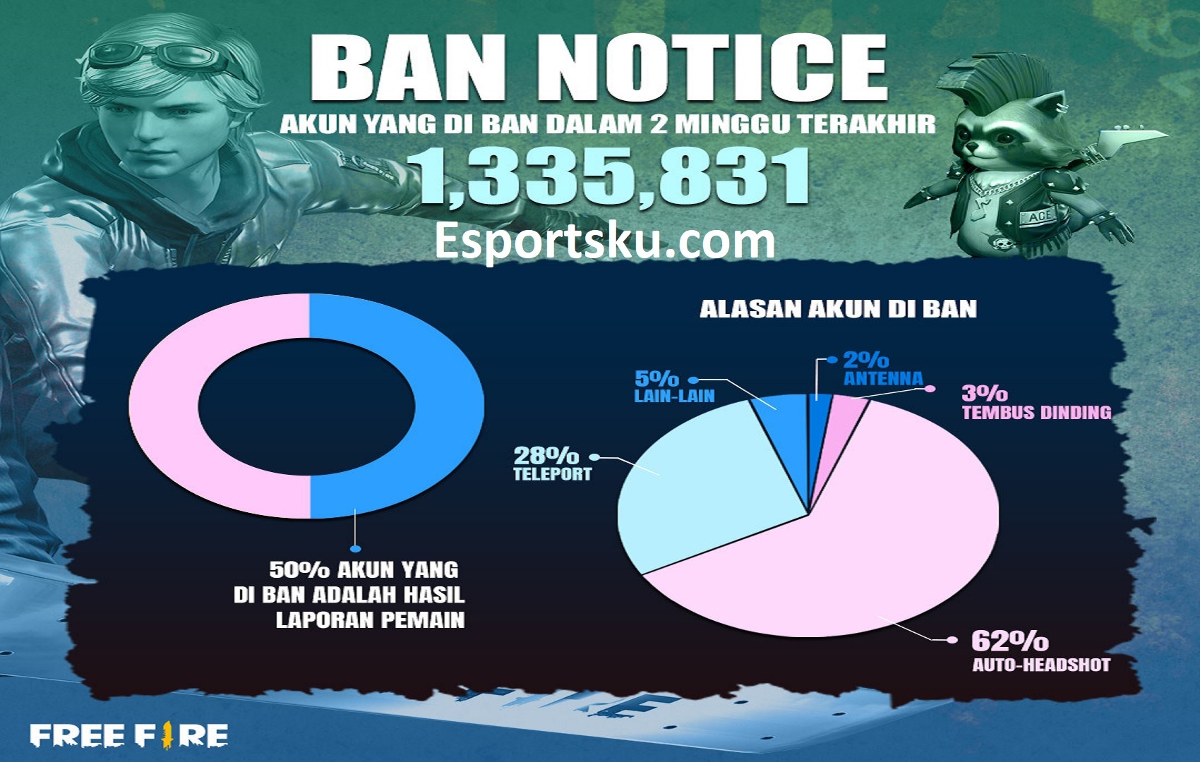 Banned Update OB26 Terbaru Di Free Fire (FF) – Esportsku