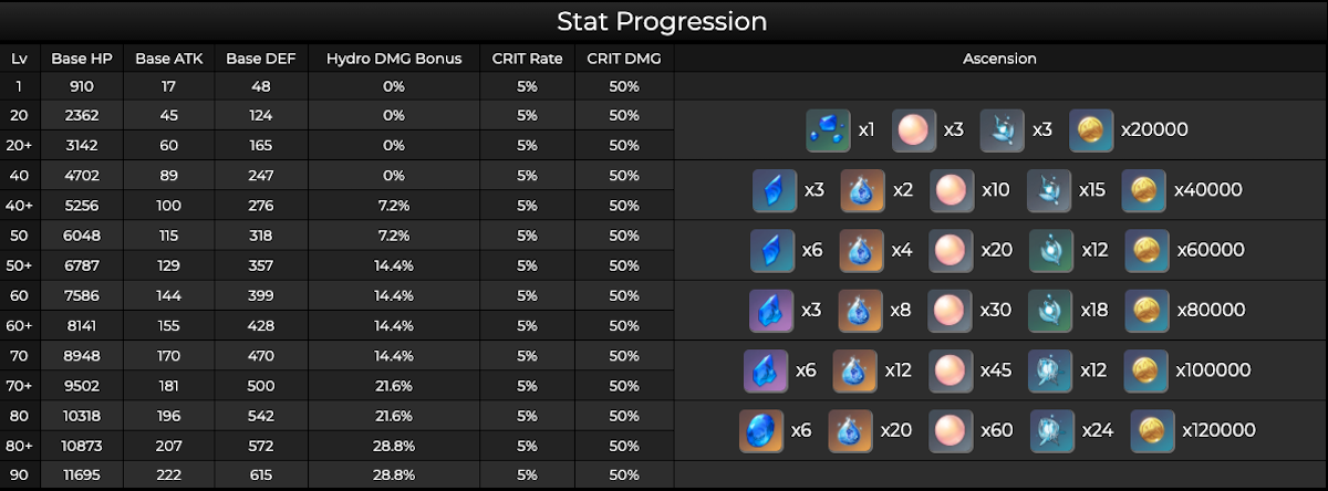 Material Ascend Sangonomiya Kokomi Genshin Impact – Esportsku