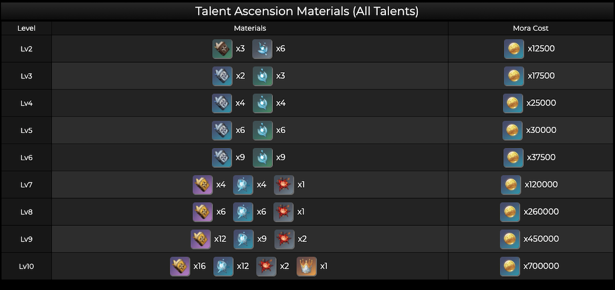 Material Ascend Karakter Baru Aloy Genshin Impact – Esportsku