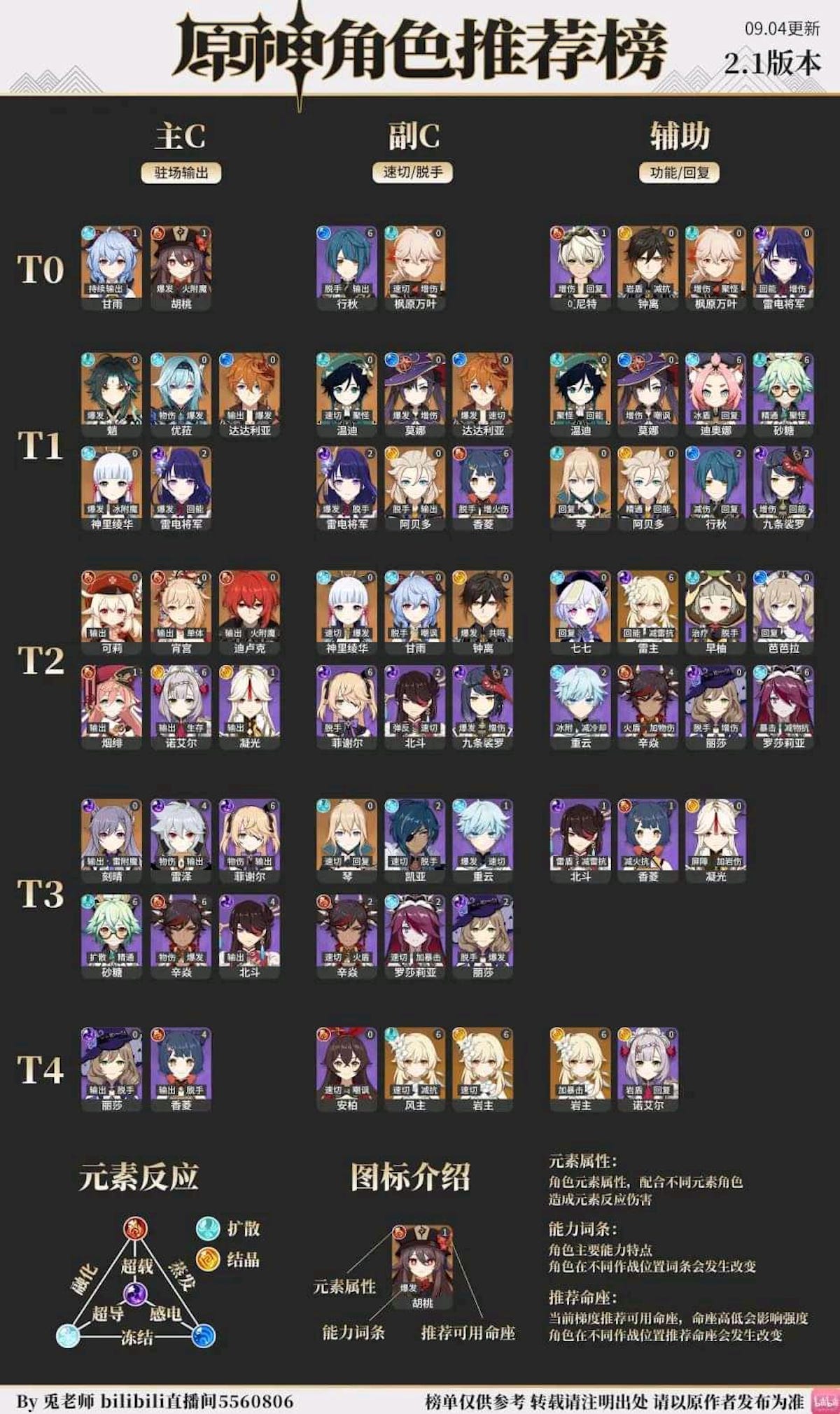 Tier List Genshin Impact V2.1, Raiden Shogun Masuk Tier SSS! – Esportsku
