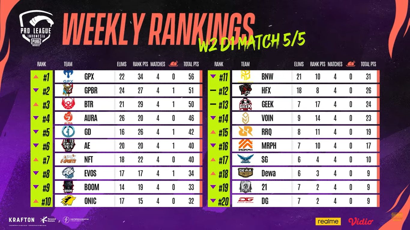 Tim GPX Pimpin Weekly Ranking PMPL Fall 2022 PUBG Mobile – Esportsku