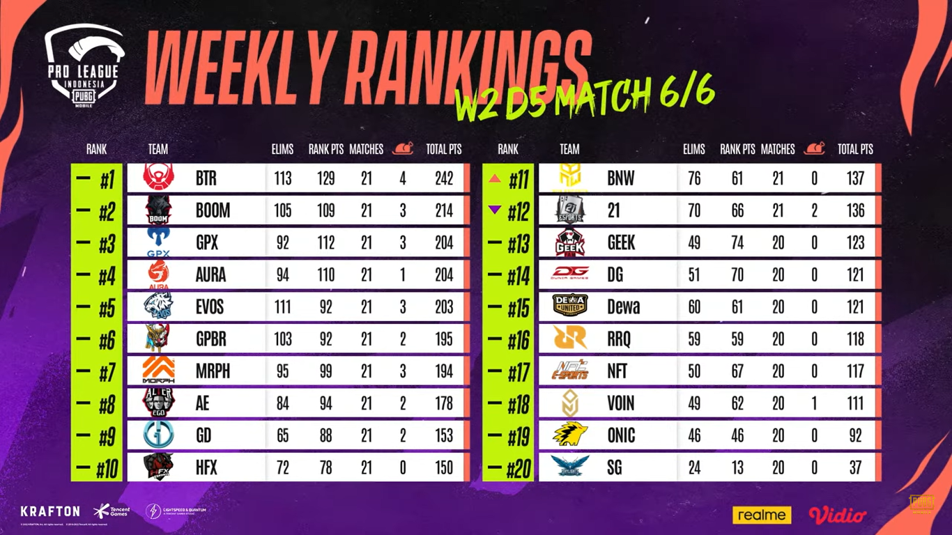 BTR RA Dominasi Week 2 PMPL ID Fall PUBG Mobile – Esportsku BTR RA Dominasi Week 2 PMPL ID Fall PUBG Mobile – Esportsku