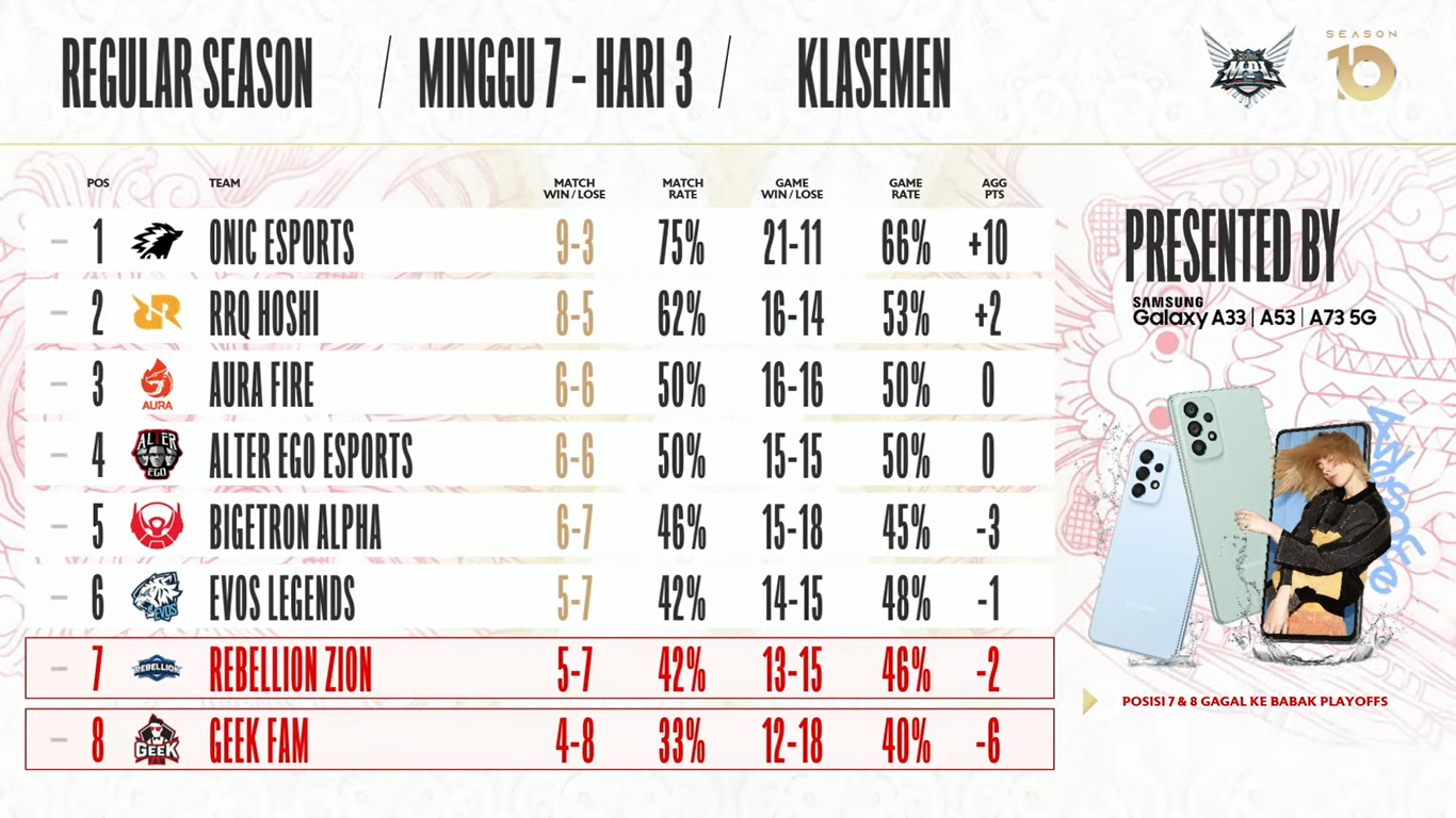 Penentuan Week 8 MPL ID Season 10 Mobile Legends (ML) – Esportsku