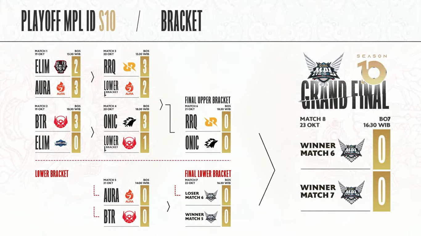 Dominasi AURA Pulangkan BTR Playoff MPL Mobile Legends (ML) – Esportsku