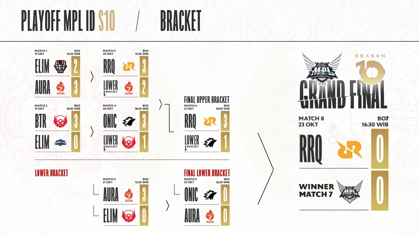 RRQ amankan Grand Final Setelah Kalahkan ONIC MPL Mobile Legends (ML) – Esportsku