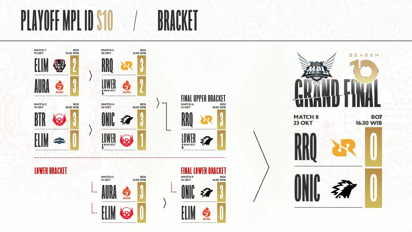 ONIC Esports susul RRQ Hoshi ke M4 Mobile Legends (ML) – Esportsku