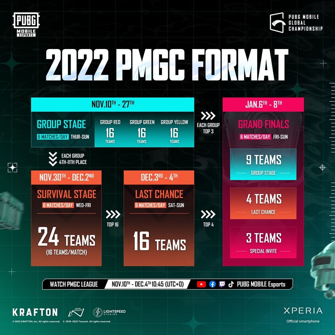 Jadwal pertandingan, format, hasil dan cara menonton PMGC 2022 PUBG Mobile – Esportsku