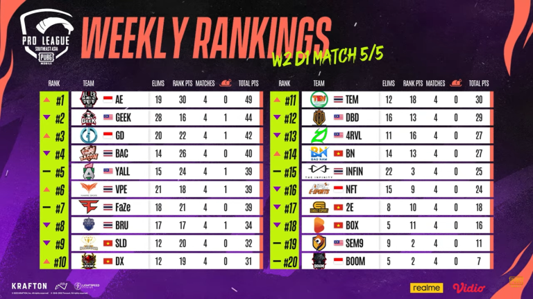 Tim Indonesia Masuk 3 Besar Week 2 Day 1 PMPL SEA PUBG Mobile – Esportsku