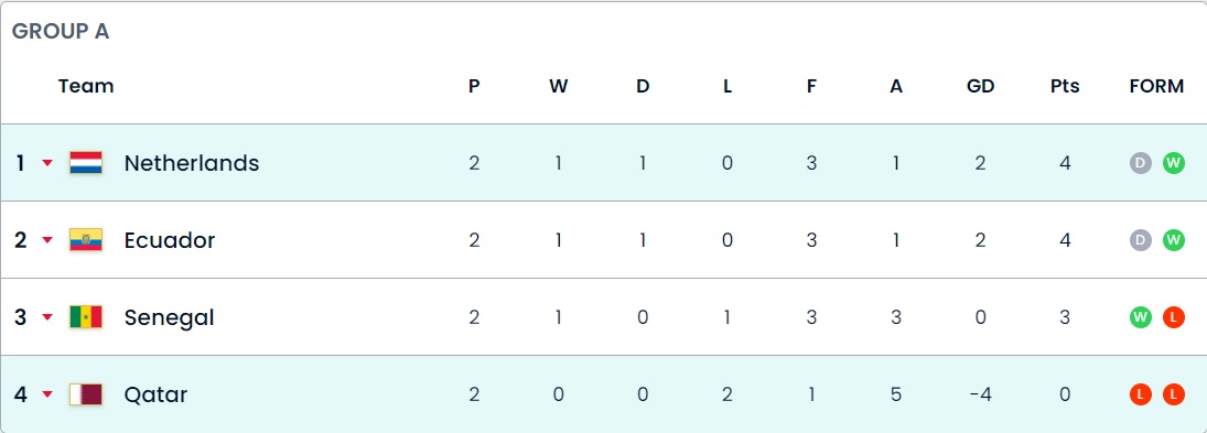 Prediksi Line Up Belanda vs Qatar Piala Dunia 2022 – Esportsku