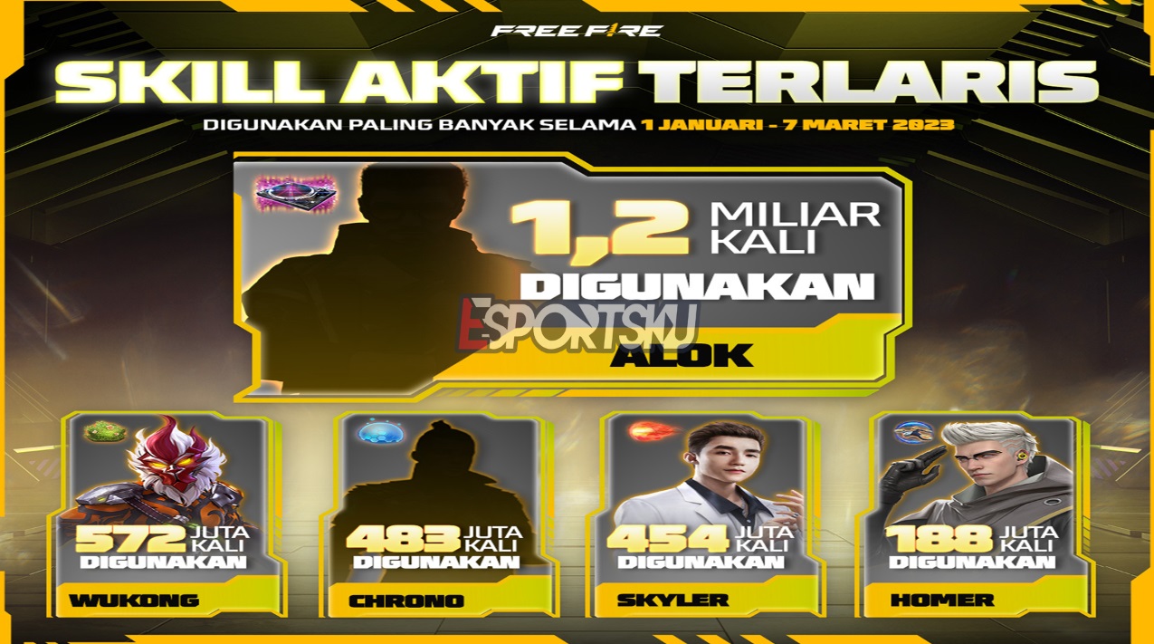 Karakter DJ Alok FF Pecahkan Rekor Skill Aktif Terlaris! – Esportsku