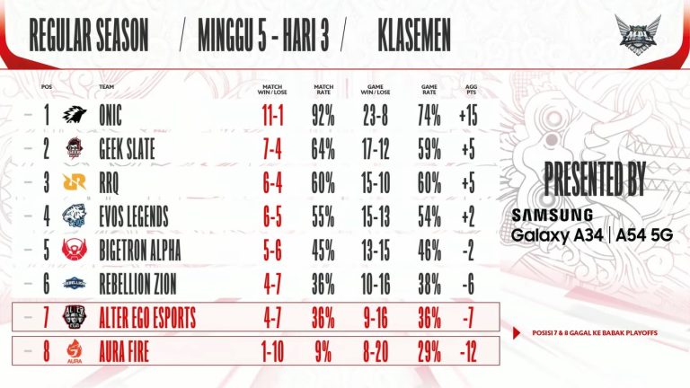 Onic Lolos Ke Upper Bracket, Ini Klasemen MPL S11 Week 5 Mobile Legends – Esportsku