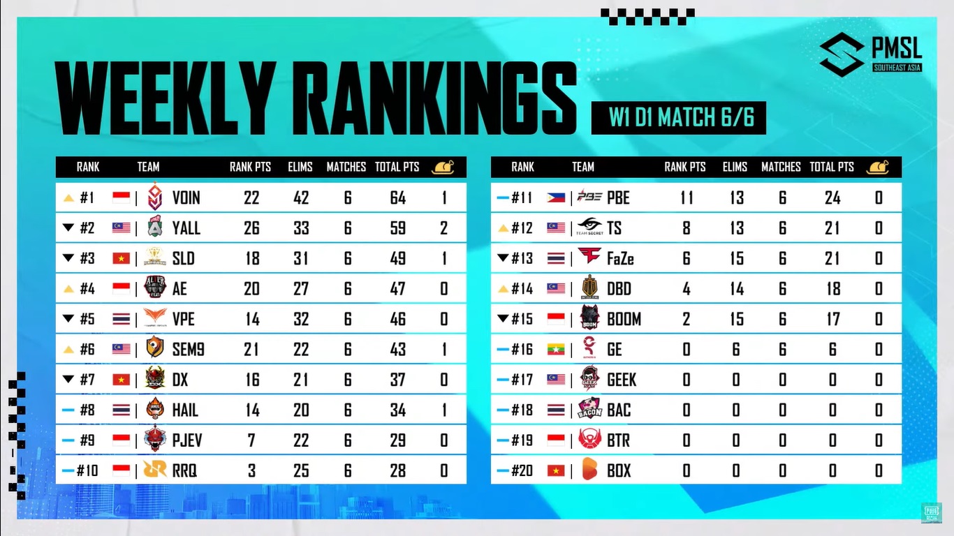 Voin Esports Pimpin Hari 1 Week 1 PMSL 2023 PUBG Mobile – Esportsku