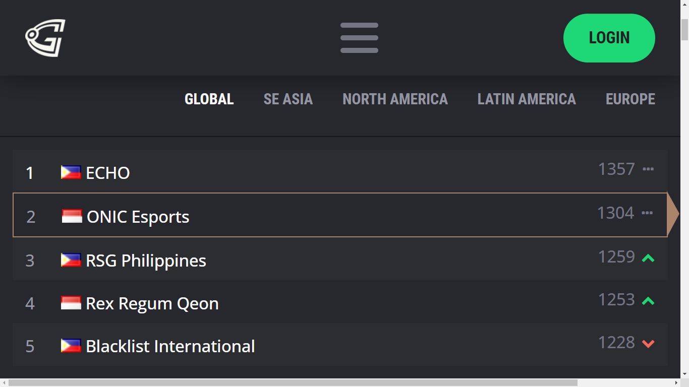 Ranking Tim Mobile Legends Dunia, Evos Tidak Masuk 10 Besar! – Esportsku