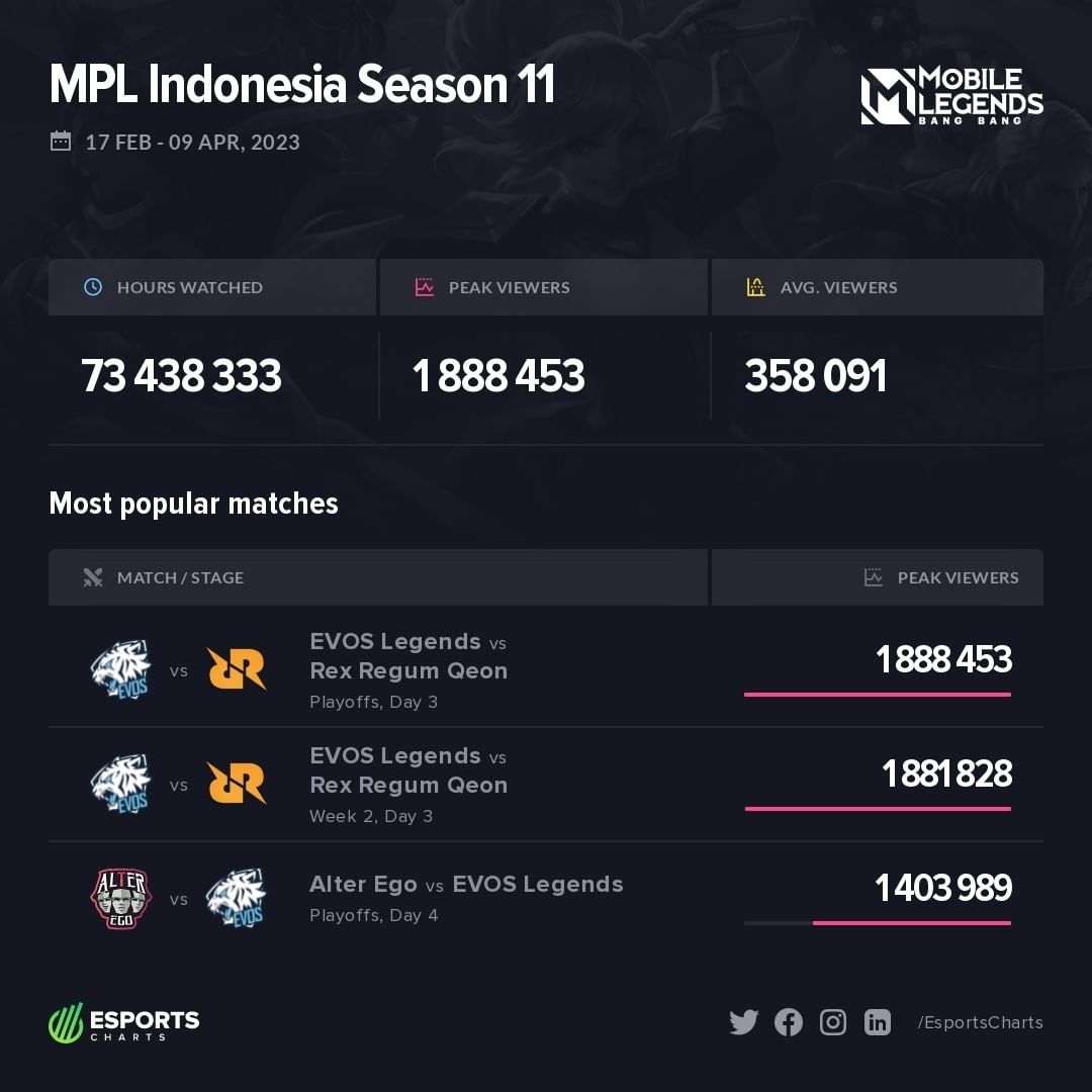 RRQ Jadi Tim Paling Populer MPL ID Season 11 Mobile Legends – Esportsku