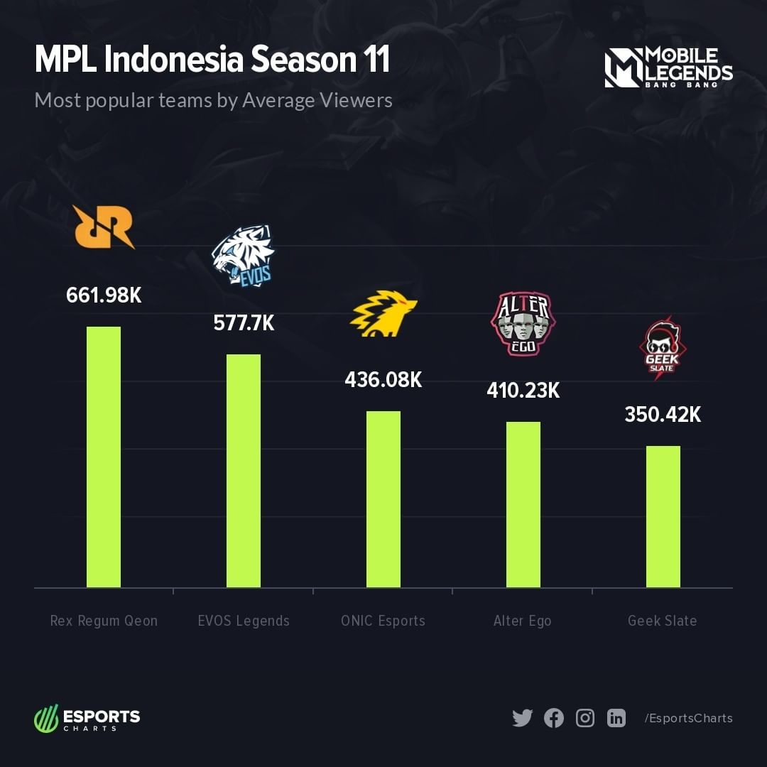 RRQ Jadi Tim Paling Populer MPL ID Season 11 Mobile Legends – Esportsku