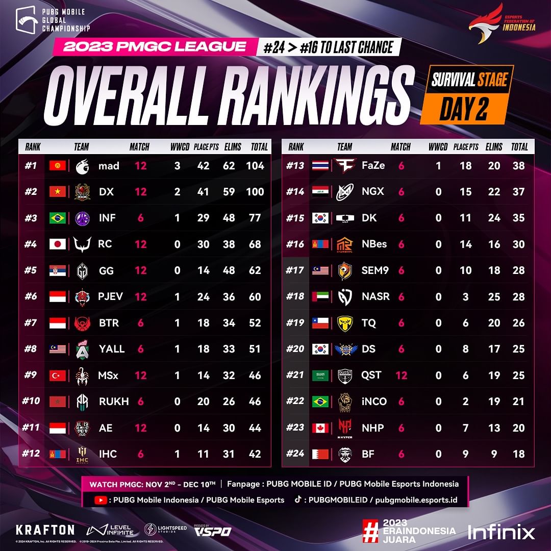 Bertahan Untuk Last Chance PMGC 2023, Team Indonesia Berjuang Keras? – Esportsku