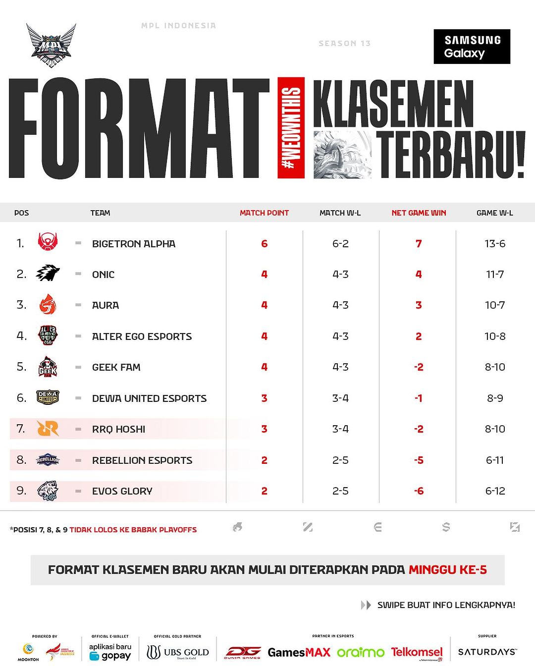 MPL Indonesia Season 13 Terapkan Format Klasemen Terbaru dan Tambah ...