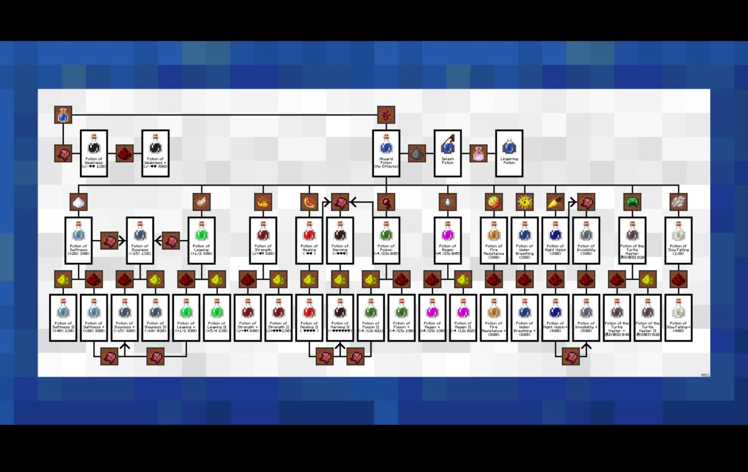Potion Minecraft: Arti, Jenis & Diagramnya! – Esportsku