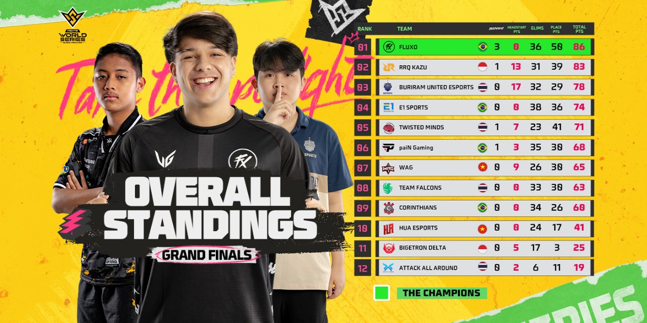 Tim Fluxo Asal Brazil Champions FFWS Global Finals 2024 Brazil – Esportsku