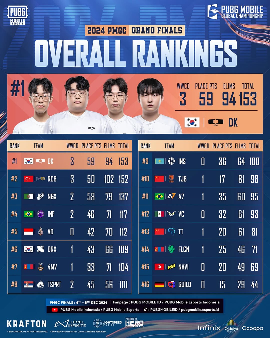 DPlus Kia Champions 2024 PMGC London! Team Indonesia VOIN Donkey ID Berhasil Jadi Top 5 Dunia ...